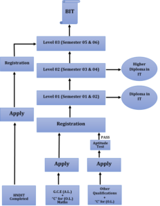 BIT@UOM - Centre for Open & Distance Learning (CODL)