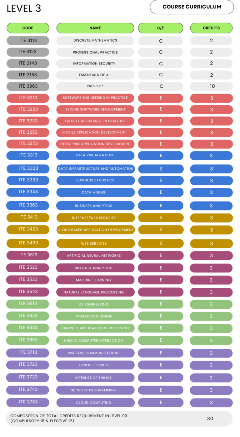 BIT@UOM - Centre for Open & Distance Learning (CODL)