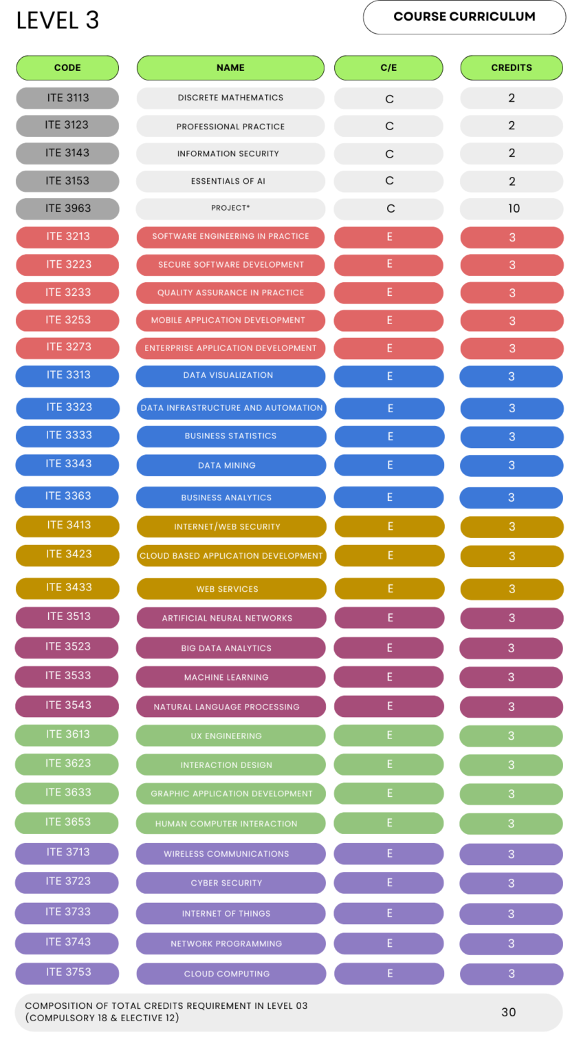 BIT@UOM - Centre for Open & Distance Learning (CODL)